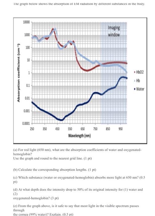Solved The graph below shows the absorption of EM radiation | Chegg.com
