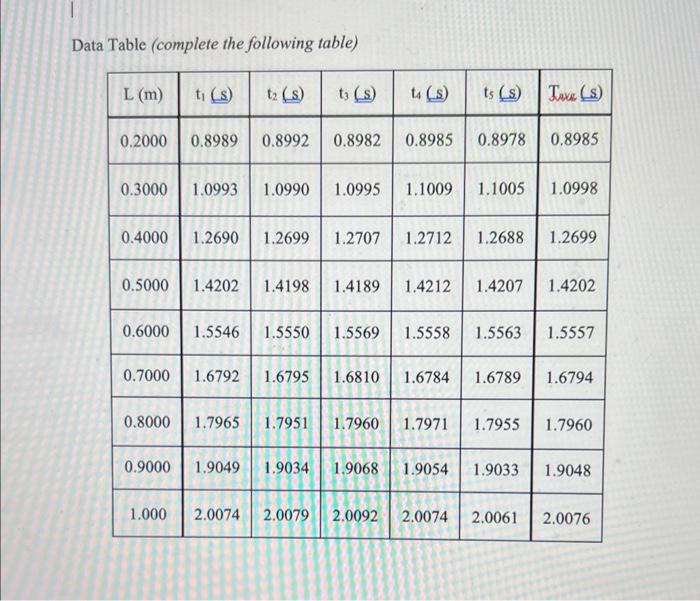 Solved Data Table (complete the following table)Analysis | Chegg.com