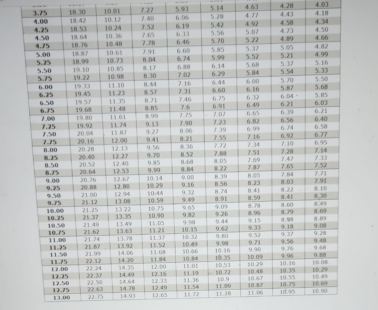 Solved Using this table as needed, calculate the required | Chegg.com