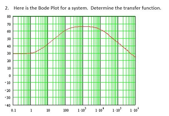 Solved 2. Here is the Bode Plot for a system. Determine the | Chegg.com