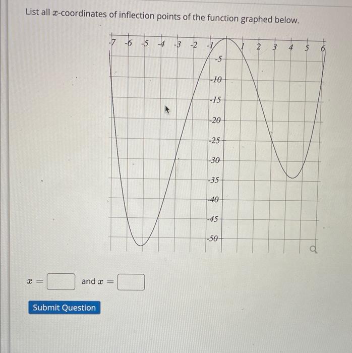Solved List all x-coordinates of inflection points of the | Chegg.com