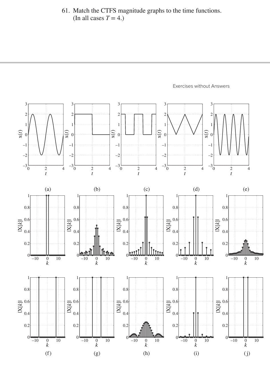 Solved Match the CTFS magnitude graphs to the time | Chegg.com