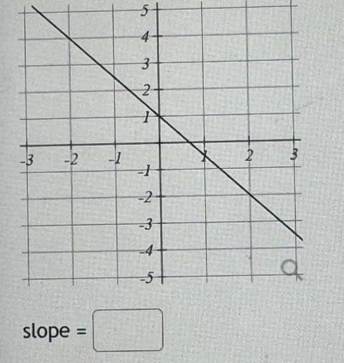 Solved What is the slope of the line in the following graph? | Chegg.com