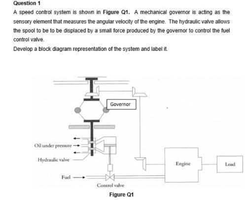 Solved Question 1 A speed control system is shown in Figure | Chegg.com