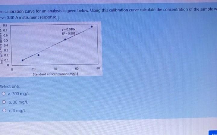 Solved he calibration curve for an analysis is given below. | Chegg.com