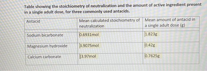 Solved Table showing the stoichiometry of neutralization and | Chegg.com