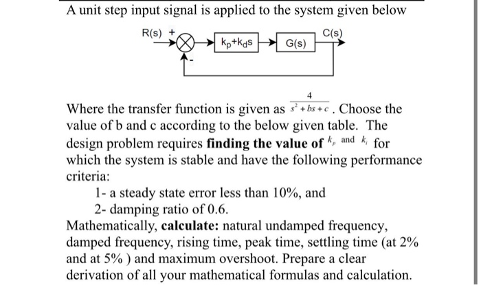 Solved A unit step input signal is applied to the system | Chegg.com
