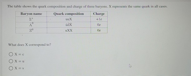 Solved The table shows the quark composition and charge of | Chegg.com