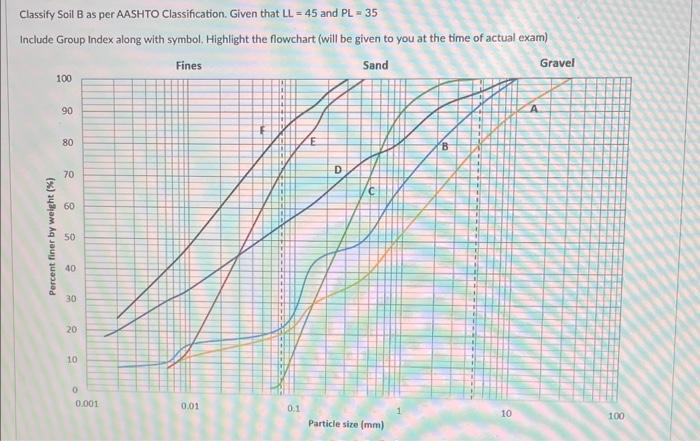 Solved Classify Soil B as per AASHTO Classification. Given | Chegg.com