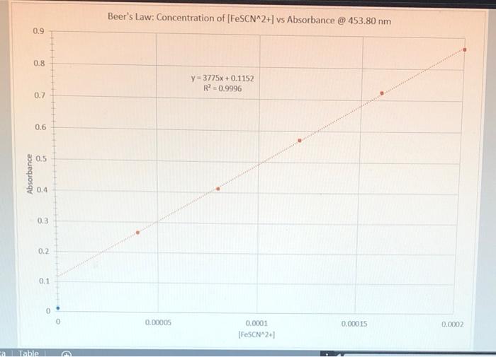 Solved I'm not sure how to fill our this table or find | Chegg.com