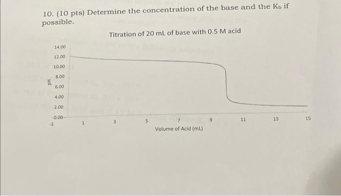 Solved 10. (10 pts) Determine the concentration of the base | Chegg.com