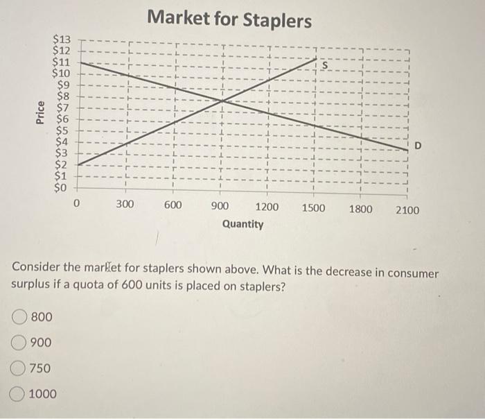 Solved Consider the market for staplers shown above. What is | Chegg.com
