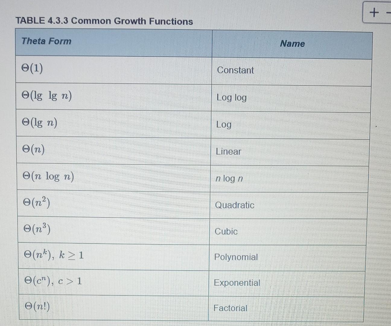 Solved Problem 3 Analysis Of Algorithms Select A Theta 5545
