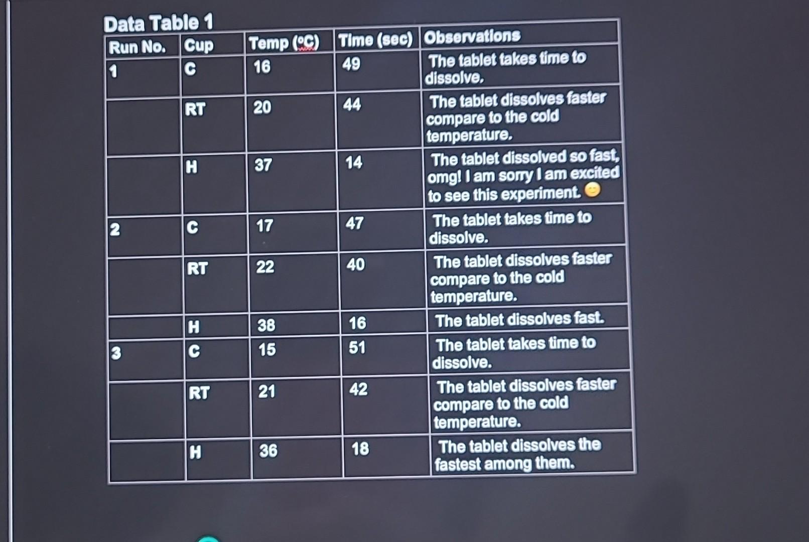 Solved Data Table 1 2. Summarize your results and draw any | Chegg.com