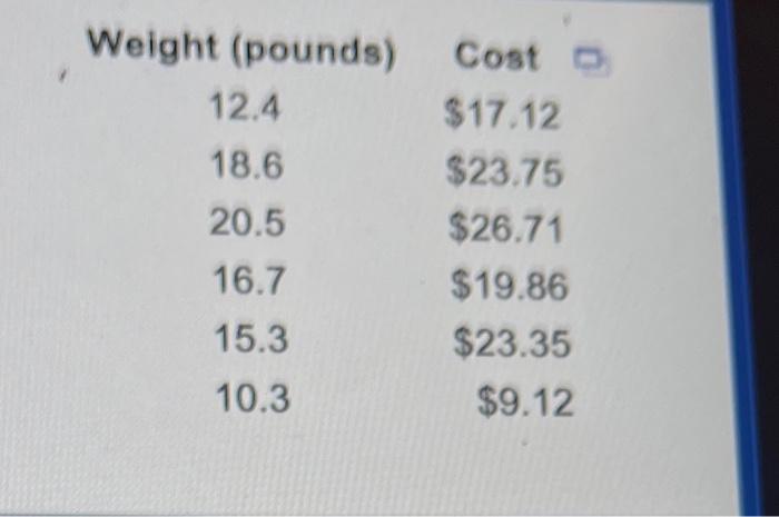 Solved \begin{tabular}{cc} Weight (pounds) & Cost \\ 12.4 & | Chegg.com