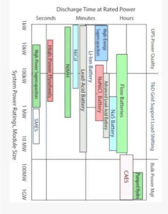 Solved 1) Compare the different type of energy storage | Chegg.com