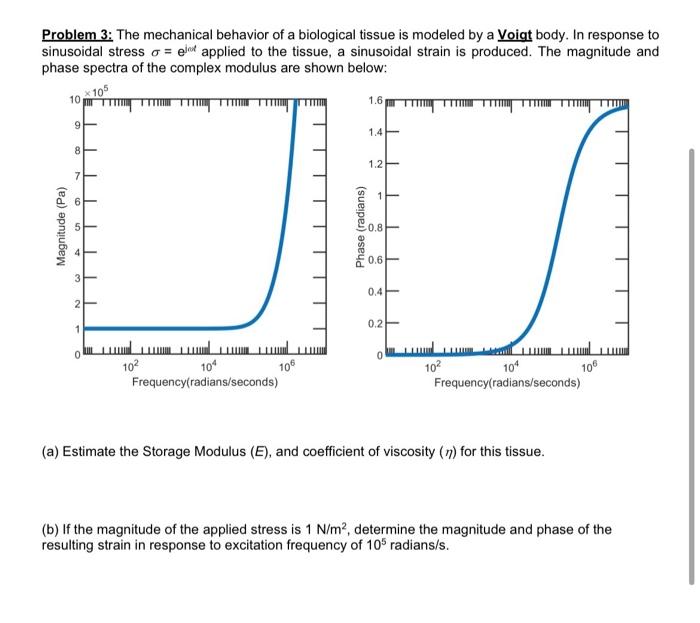 Solved sinusoidal stress σ=ejωt applied to the tissue, a | Chegg.com