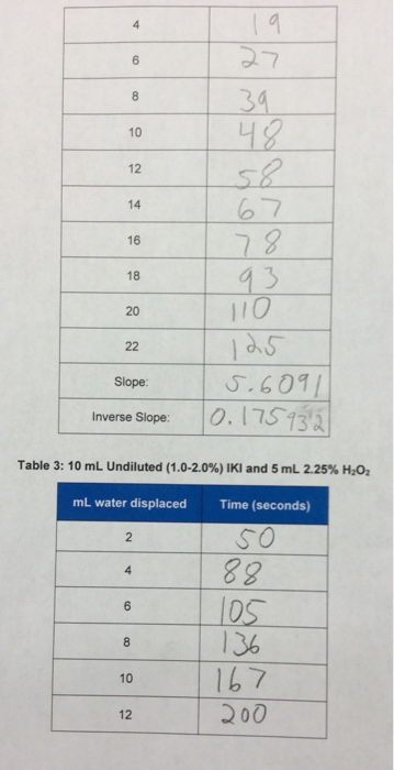 Solved EXPERIMENT 1: CALCULATING RATE OF REACTION Data Sheet | Chegg.com