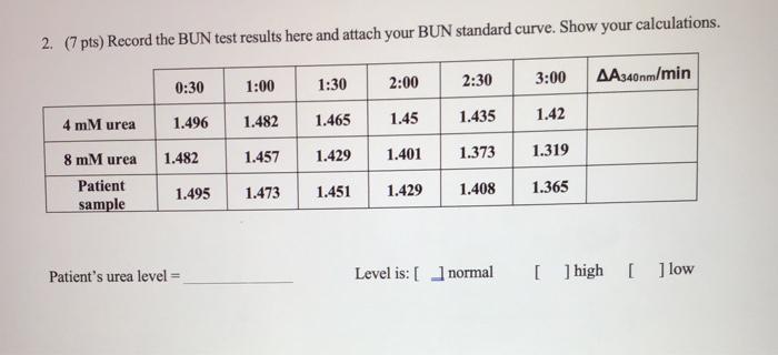 2. (7 pts) Record the BUN test results here and | Chegg.com