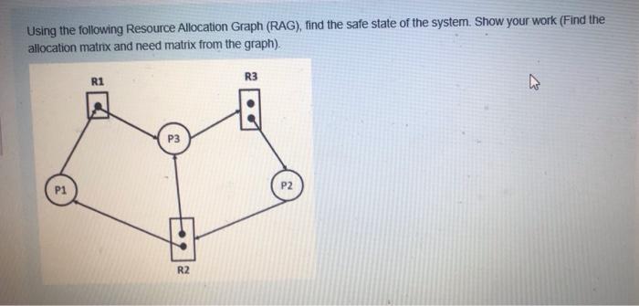 Solved Using the following Resource Allocation Graph (RAG), | Chegg.com