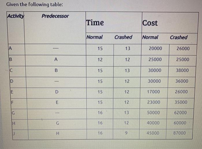 Solved Given the following table: Activity Predecessor Time | Chegg.com