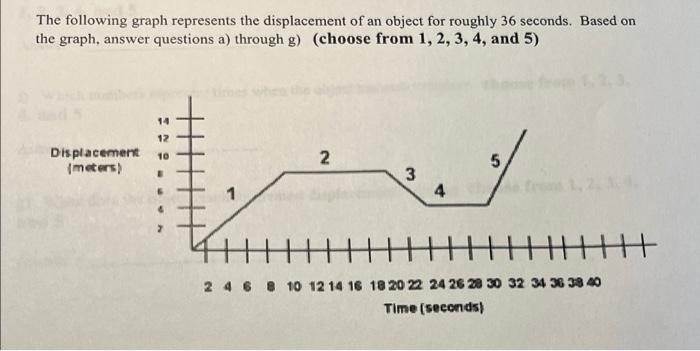 Solved The following graph represents the displacement of an | Chegg.com