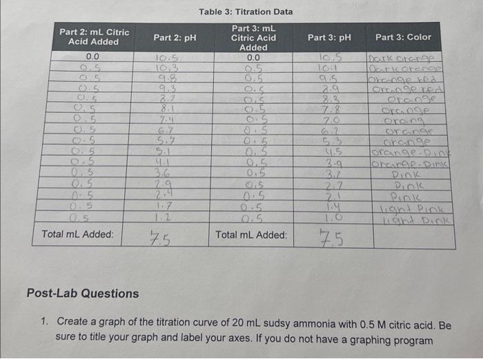 Solved Table 3: Titration Data Post-Lab Questions 1. Create | Chegg.com