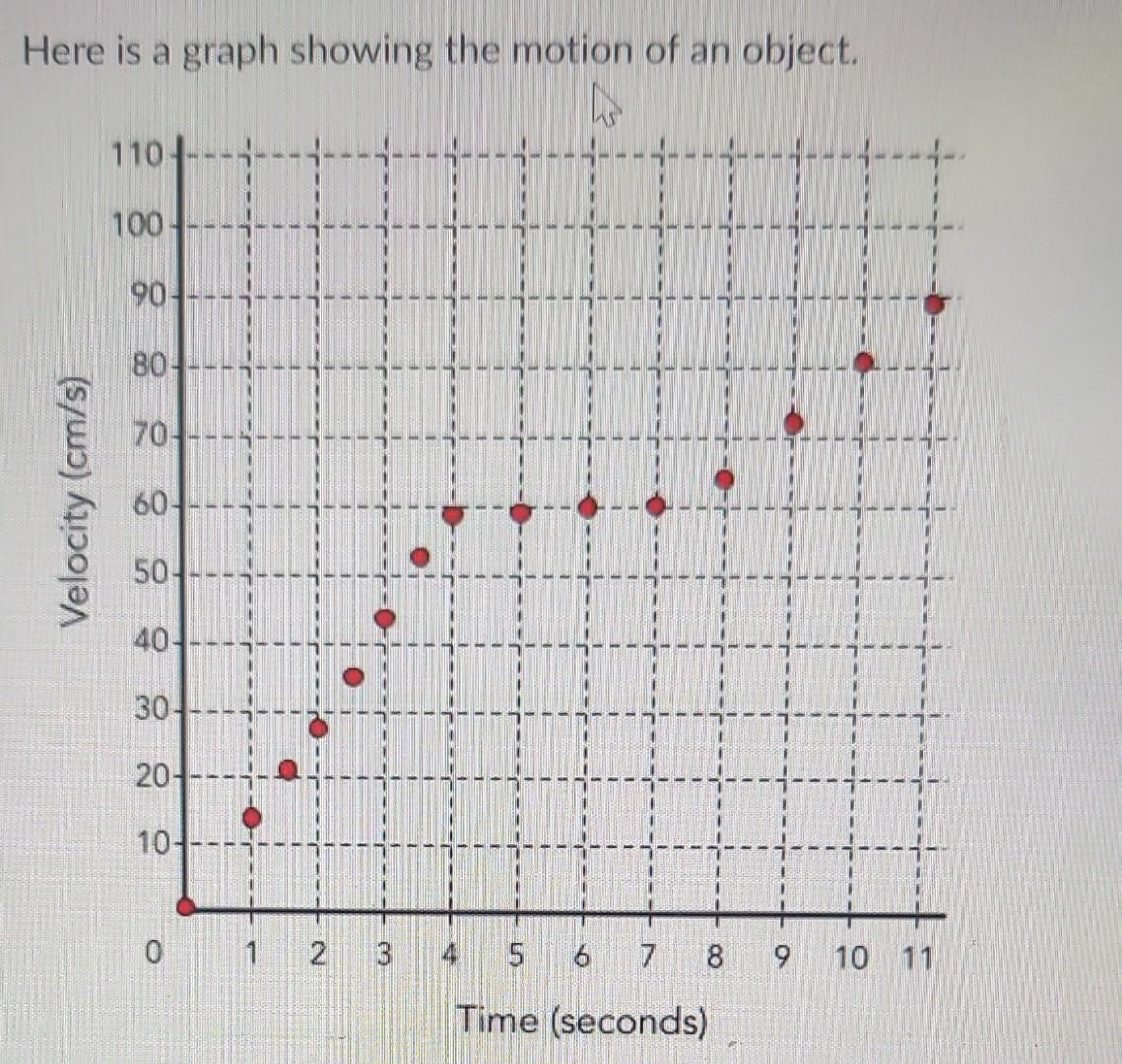 Solved Here is a graph showing the motion of an object. | Chegg.com