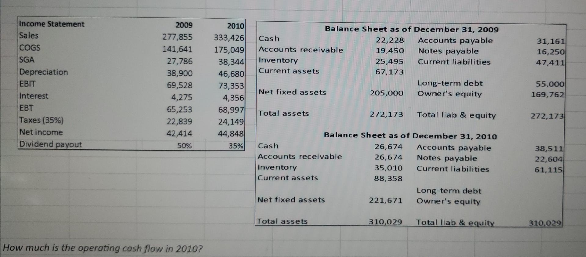 Solved Income Statement Sales COGS SGA Depreciation EBIT | Chegg.com