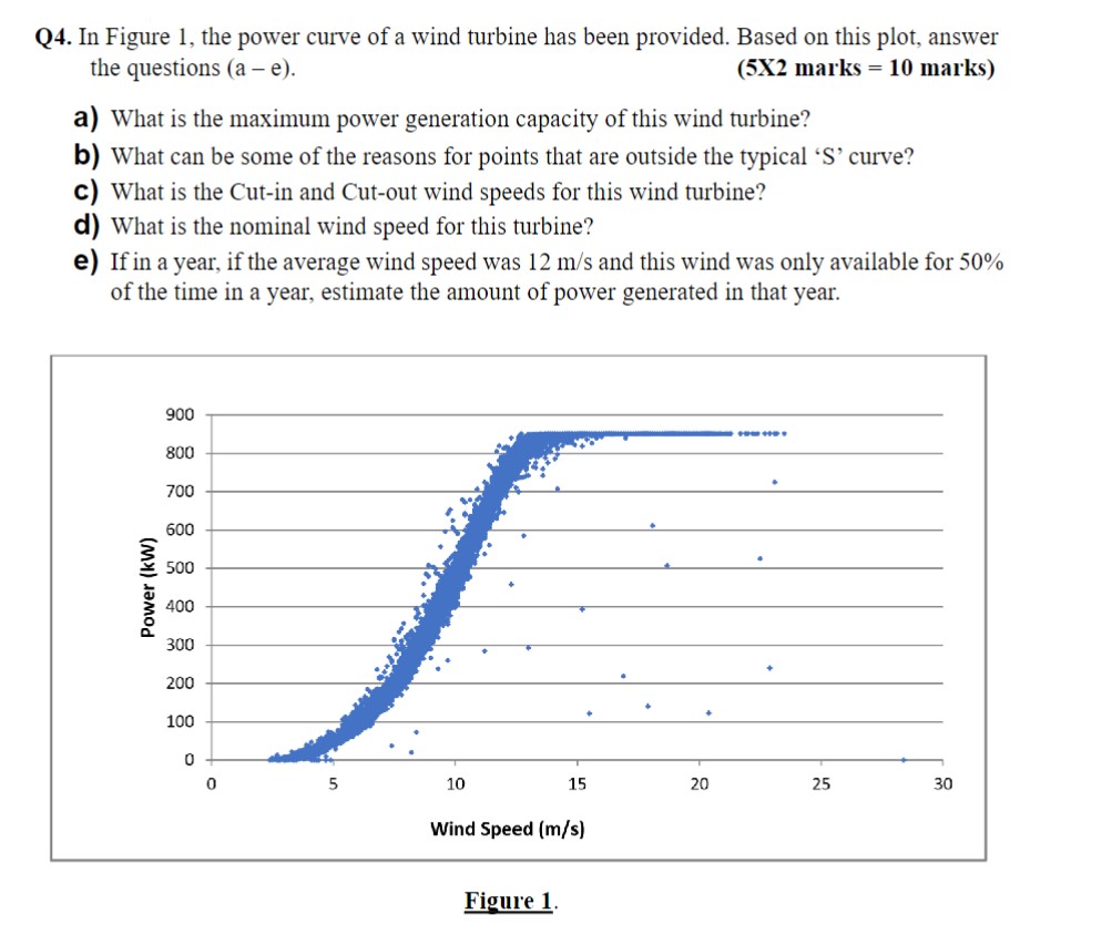 Solved Q4. ﻿In Figure 1, ﻿the power curve of a wind turbine | Chegg.com