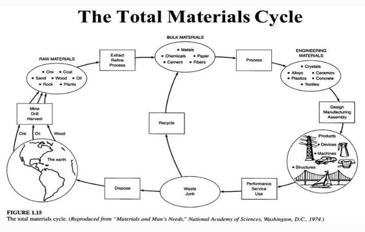 Solved With reference to the "Total Materials cycle". | Chegg.com