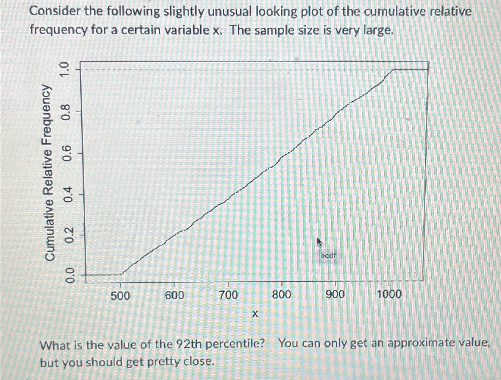 Solved Consider the following slightly unusual looking plot | Chegg.com