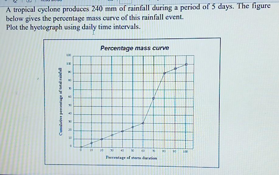 Solved A tropical cyclone produces 240 mm of rainfall during | Chegg.com