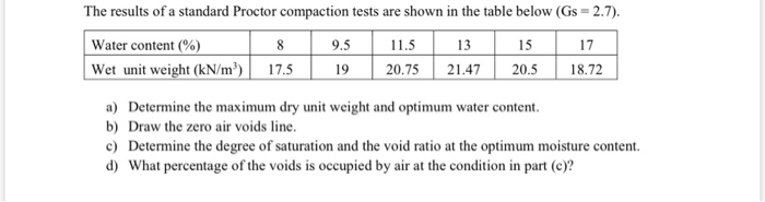 Solved The results of a standard Proctor compaction tests | Chegg.com