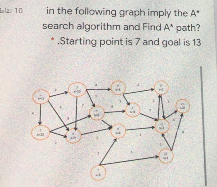 10 نقاط in the following graph imply the A* search | Chegg.com