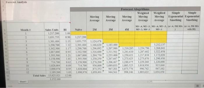 Solved Forecast Analysis Forecast Alogrithms Weighted Moving