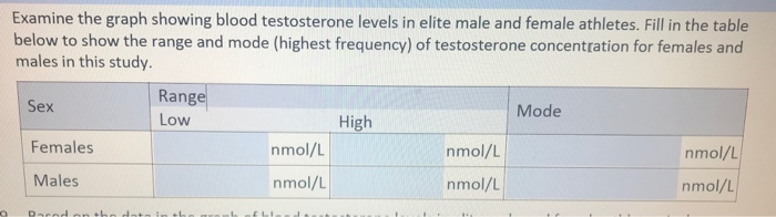 Solved Examine the graph showing blood testosterone levels | Chegg.com