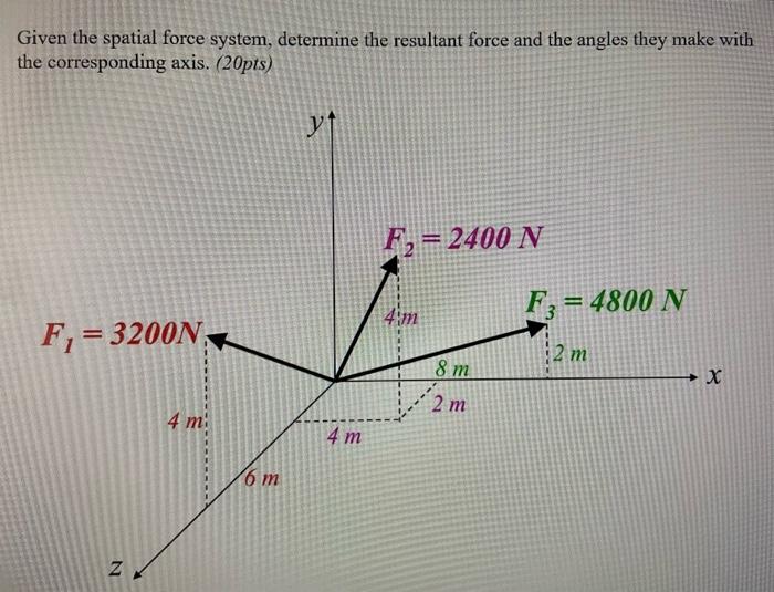 Solved Given the spatial force system, determine the | Chegg.com