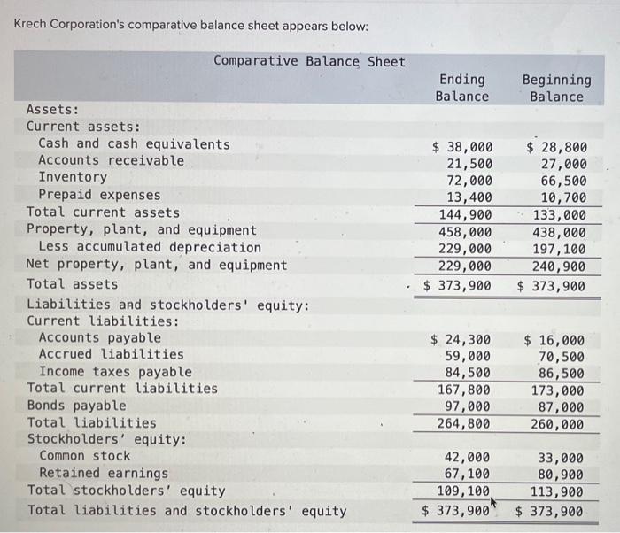 Solved Krech Corporation's comparative balance sheet appears | Chegg.com