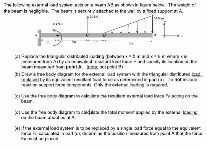 Solved The following external load system acts on a beam AB | Chegg.com
