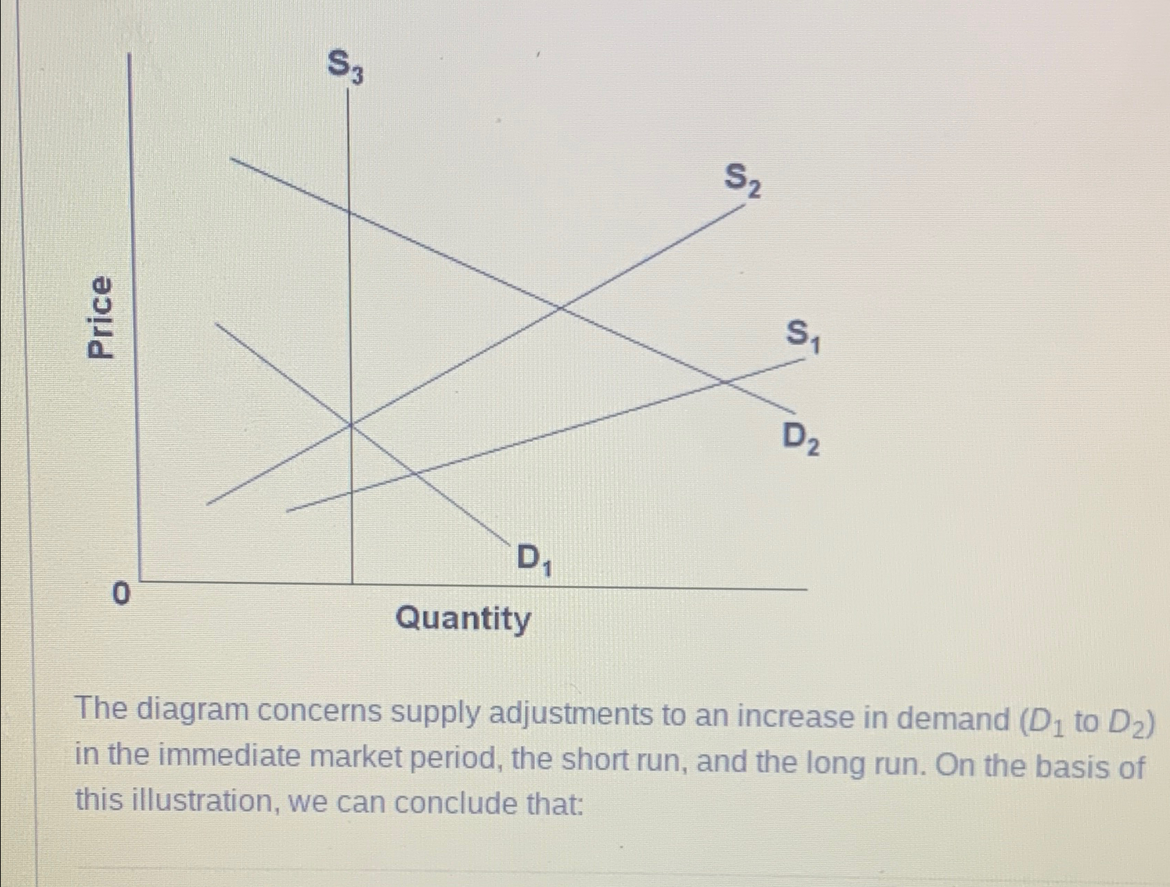 Solved The diagram concerns supply adjustments to an | Chegg.com
