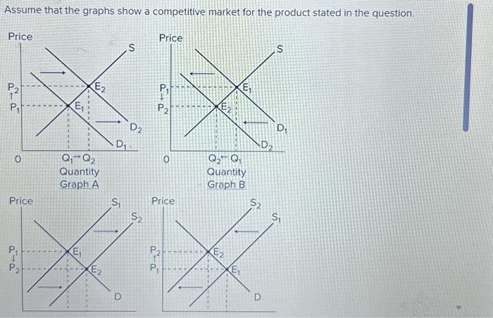 Solved Assume that the graphs show a competitive market for | Chegg.com