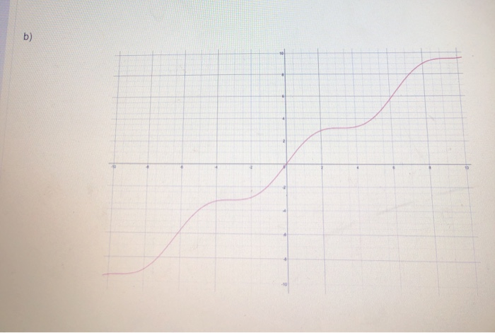 Solved 1. Determine whether the graph represents a periodic | Chegg.com