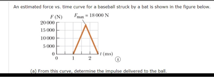 Solved An Estimated Force Vs Time Curve For A Baseball