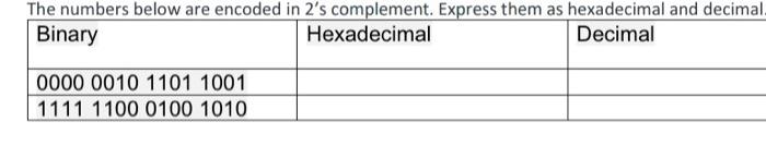 Solved The numbers below are encoded in 2's complement. | Chegg.com