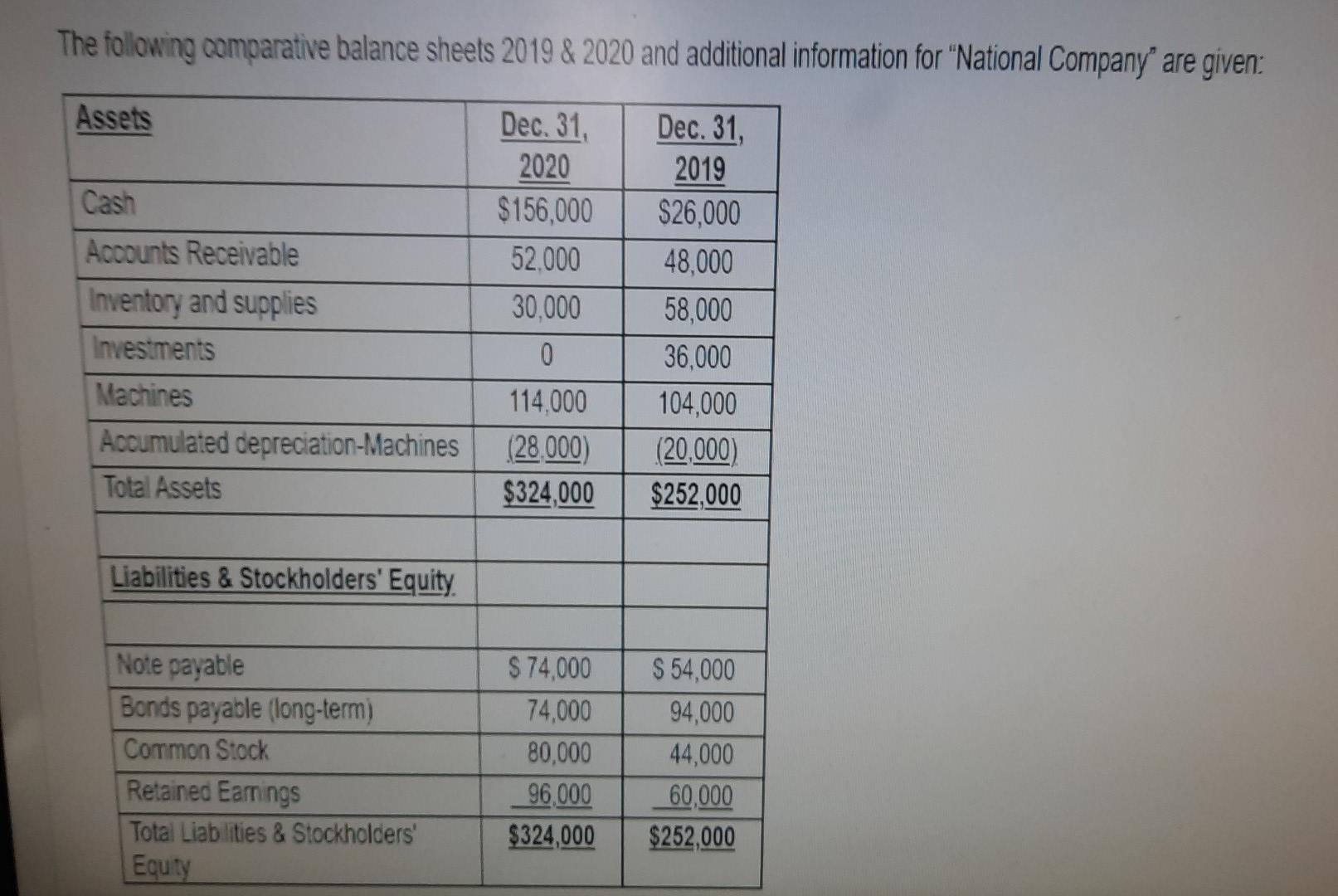 Solved The following comparative balance sheets 2019 & 2020 | Chegg.com