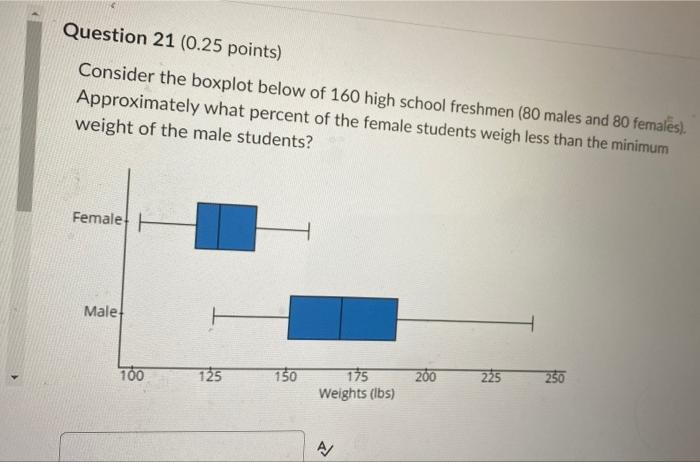Solved Question 21 (0.25 points) Consider the boxplot below | Chegg.com