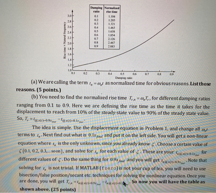 Solved 0.1 03 Rise time x Natural frequency Damping | Chegg.com