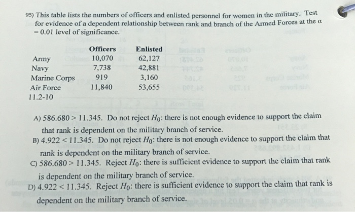 Solved 95) This table lists the numbers of officers and | Chegg.com