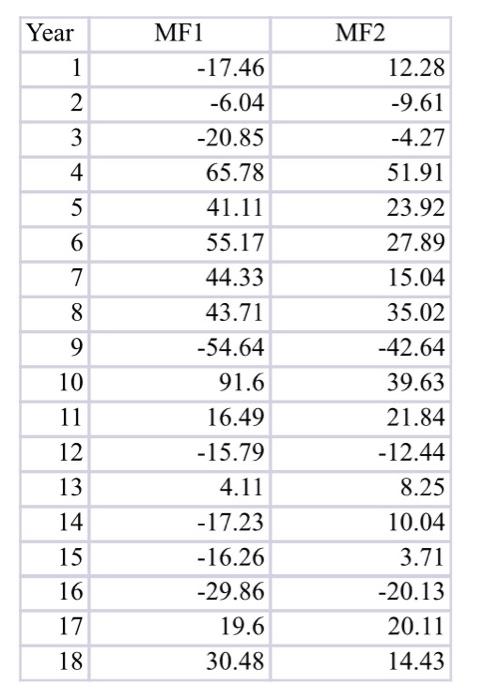 Solved The accompanying data file shows the annual returns | Chegg.com
